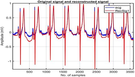 raw ecg signal and reconstructed signal on record no 117 at mitdb