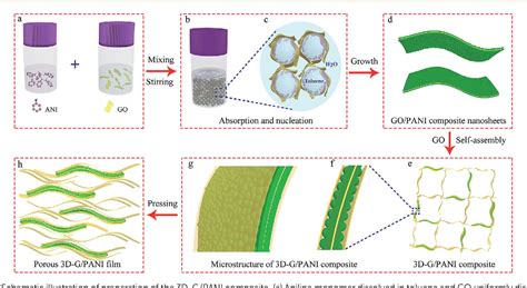 Figure 1 From Integration Of Ultrathin Graphene Polyaniline Composite Nanosheets With A Robust