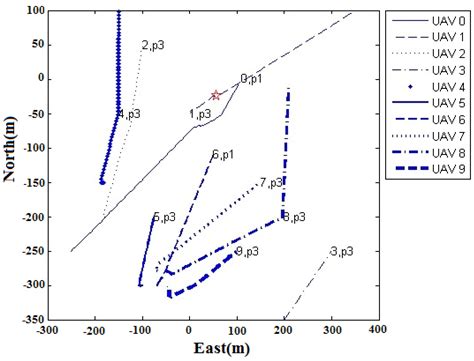 Actuators Free Full Text Distributed Cooperative Avoidance Control