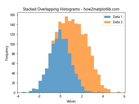 How To Create Overlapping Histograms With Matplotlib Matplotlib Color