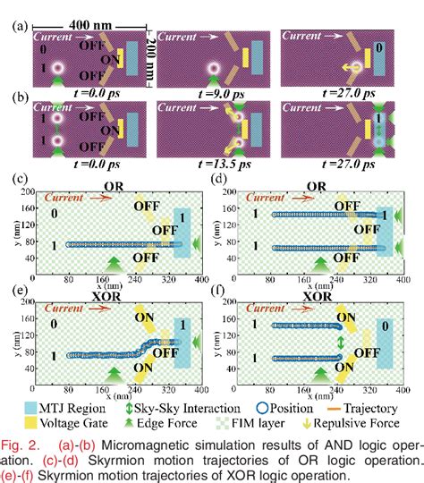Figure 2 From Skyrmion Based Ultra Low Power Electric Field Controlled