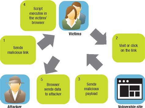 Figure 2 From Mitigating Cross Site Scripting Attacks With A Content