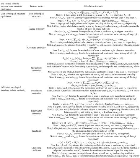 Table 3 From A Proposed Method For Predicting User Disinformation Forwarding Behavior Semantic