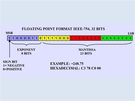 ieee754 32 bit