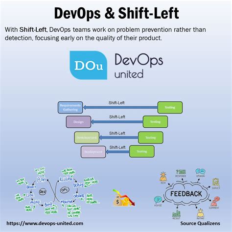 future technology on linkedin devops testing shiftleft methodology