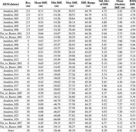 Global Difference Statistics From LiDAR Based DEM Download Scientific Diagram