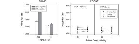 Mean Reaction Times For Prime Trials As A Function Of Compatibility