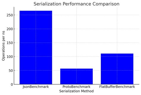 json vs protocol buffers vs flatbuffers a deep dive dev community