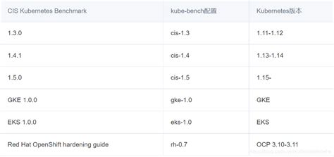 Kubernetes Kube Bench命令强化k8s 安全详解kubernetes Cis Benchmark Csdn博客