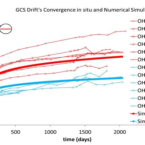 Convergences Of Gcs Drift Comparison Between Field Measurements And Download Scientific