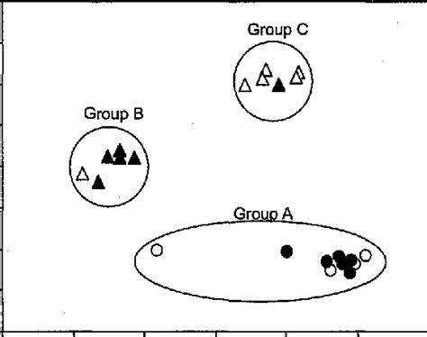 Principal Components Pc Analysis Of Microarray Analysis Data On The