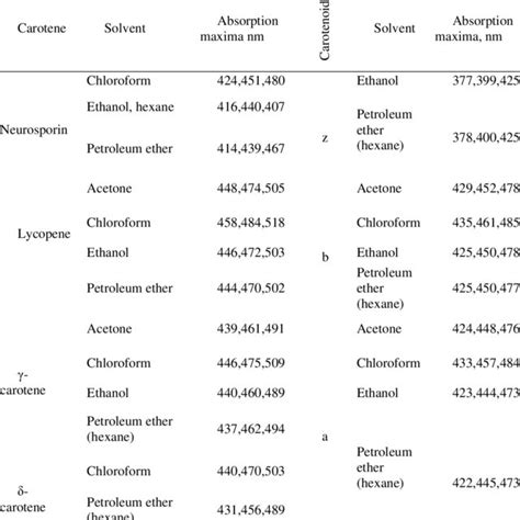 Adsorption Characteristics Of Some Carotenoids 1617 Download Scientific Diagram