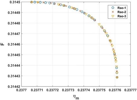 The Pareto Fronts Of The Rao Algorithms In Bi Objective ηmf