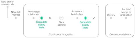 Sean Arnold On Linkedin Dataquality Development Dataengineers Datapipeline Github