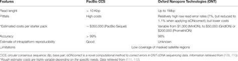 Main Features Of The Two Long Read Sequencing Platforms Pacbio Ccs And