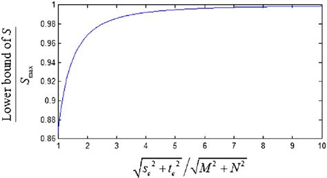 Lower Bounds For The Phase Sensitivities Of The Quasi Optimal Fringes