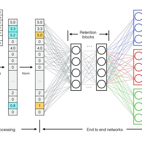 the architecture of our derek model data preprocessing includes