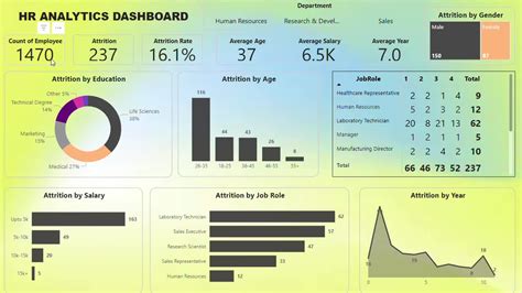 Powerbi Hranalytics Datavisualization Humanresources Datadriven Rani A G