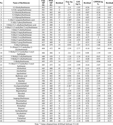 Experimental And Predicted Melting Point And Aqueous Solubility