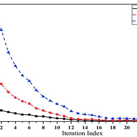 Quantifies The Influence Of The Number Of Physical Layer Attributes N