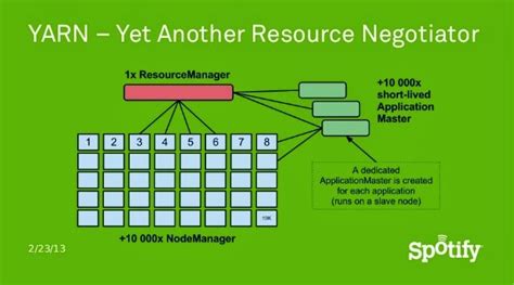 Codes Fusion Hadoop Core Hdfs And Yarn Components Explained