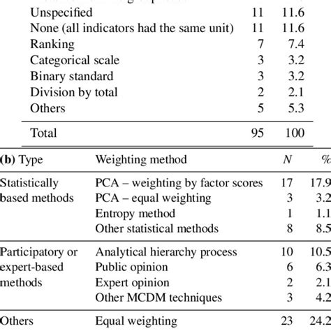 Normalization And Weighting Methods Download Scientific Diagram