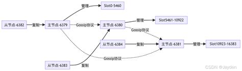 Redis高可用高性能架构设计指南（终版）高可用redis架构设计与落地中间件方向 Csdn博客