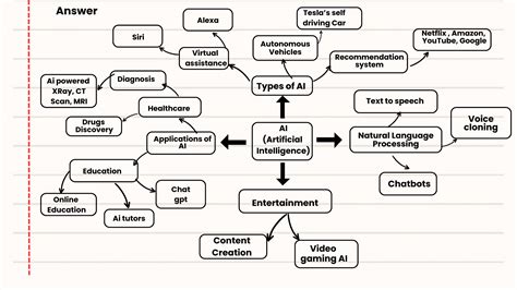 Mind Mapping Arsod English Classes Yavatmal