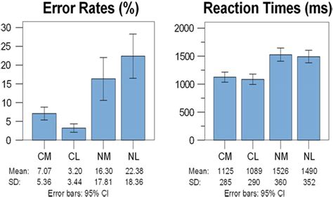 Mean Error Rates And Reaction Times According To The F 1 Analysis Download Scientific Diagram