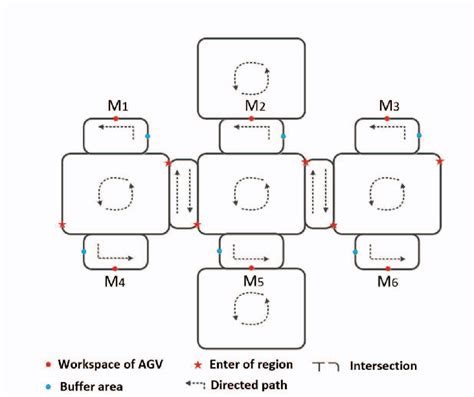 figure 1 from research of multi agv scheduling system based on a new