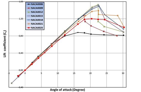 15 Airfoil Thickness Effects On Lift Curve Of Symmetrical Airfoils At Download Scientific