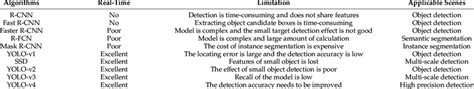 The Comparative Analysis Of Some Representative Object Detection