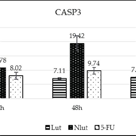 Column Chart Illustrating A Summary Of Casp3 Results Download Scientific Diagram