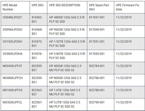 Aggiornamenti Urgenti Firmware Ssd Hpe Trick It