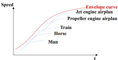 Technology Push Innovation Handouts