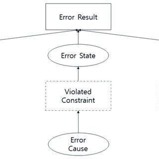 Example Error Tree Download Scientific Diagram