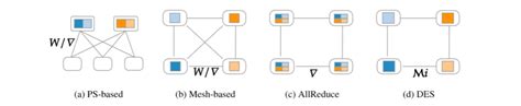 Communication Modes For Ps Based Mesh Based Allreduce And Des