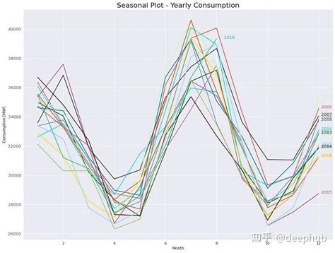 时间序列预测探索性数据分析和特征工程的实用指南 知乎 时间序列预测探索性数据分析和特征工程的实用指南 知乎