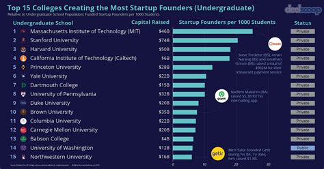 Top 15 Colleges Producing The Most Startup Founders By