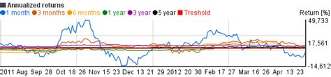Annual Return Charts Is It Worth In The Long Run Chartoasis