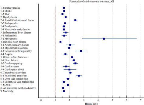 Forest Plot Of All Cardiovascular Outcomes Download Scientific Diagram