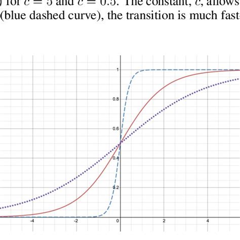 Sigmoid Function S X 1 1 E X Red Solid Curve And Two Variations Download Scientific