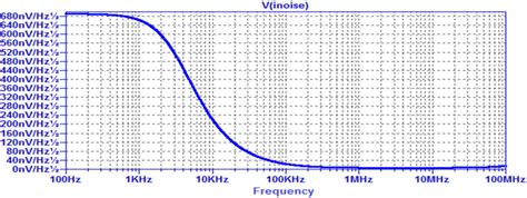 input referred noise versus frequency plot download scientific diagram