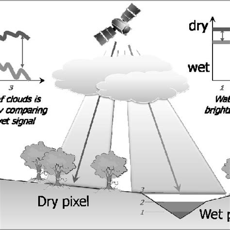 Methodology Of The Global Flood Detection System Gfds Lower Line In Download Scientific