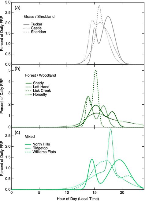 Bimodal Gaussian Model Fit Of Average Goes Diurnal Cycle Over The Download Scientific Diagram