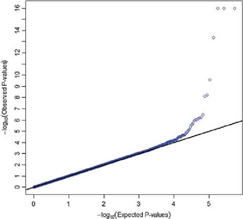 quantile quantile plot of 593 253 snps from the meta analysis of the