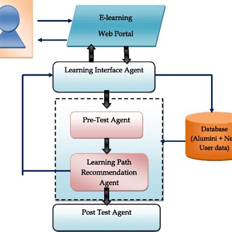 web based architecture of learning path recommendation agent download