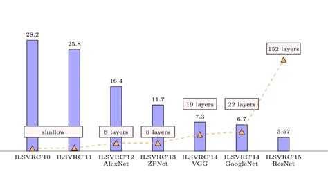 7 Cnn Architectures Evolved From 20102015 By Tanuj Shrivastava Analytics Vidhya Sep 2020