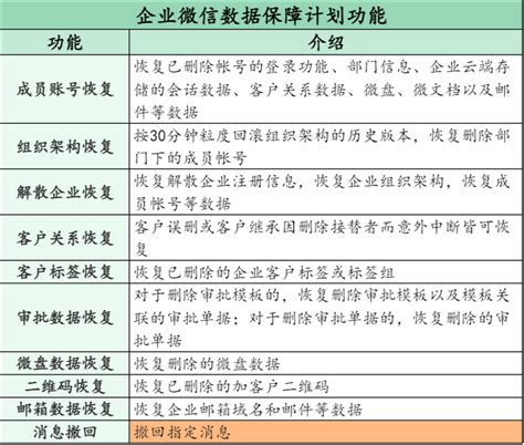 开通企业微信数据保障计划,做到及时撤回错误消息! 知乎 开通企业微信数据保障计划,做到及时撤回错误消息! 知乎