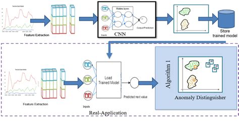 figure 1 from unsupervised novelty detection for time series using a deep learning approach